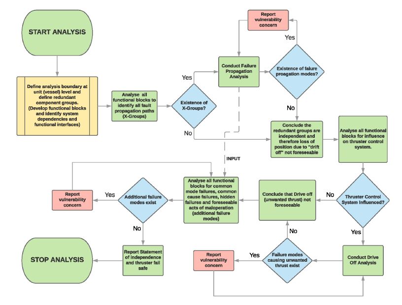 FMEA / FMECA | Inkster Marine